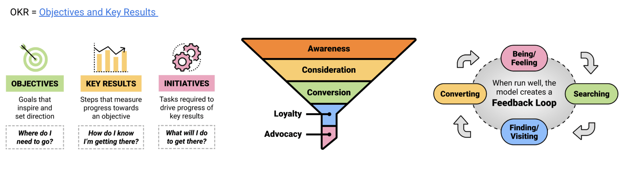 A Guide to Objectives and Key Results (OKR) - Cake Websites & More